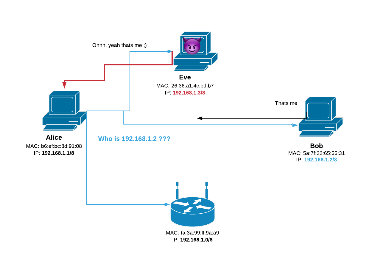 Networking Basics What Is The Address Resolution Protocol And How To Hack It By Josh Dando