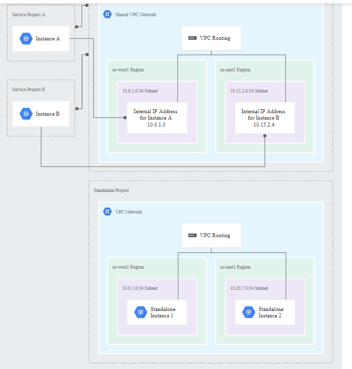 Getting started with Networking’s on cloud (AWS) | by Avinash Lepakshi ...