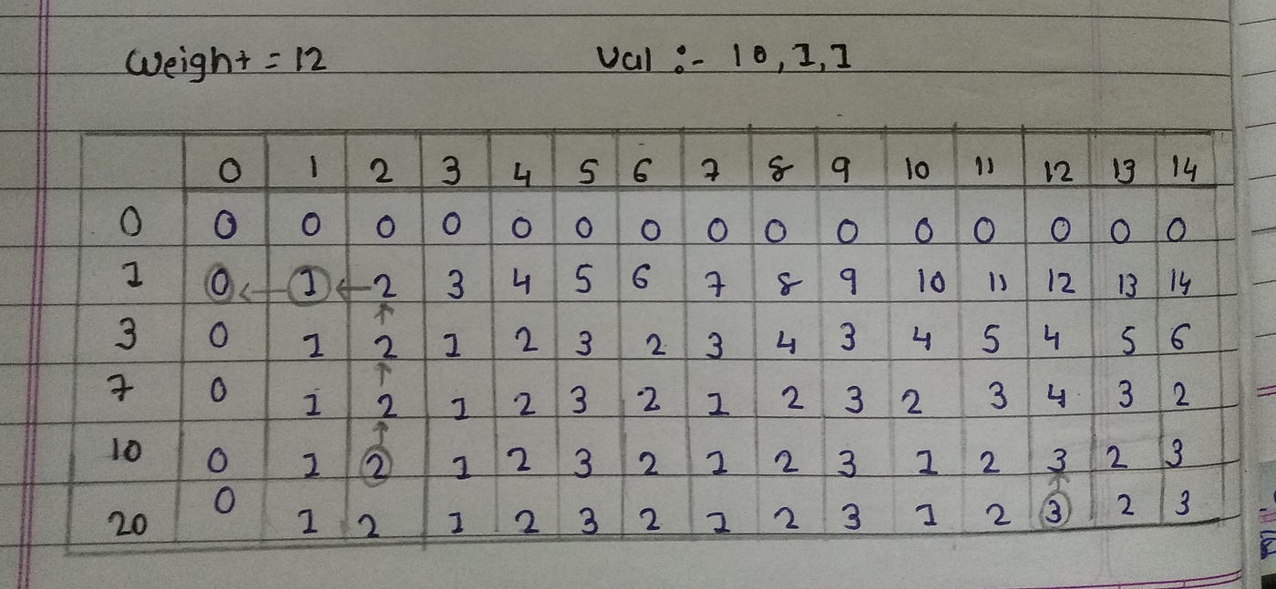 Making Change Problem Using Daynamic Programming | by Nirali ladva | Medium