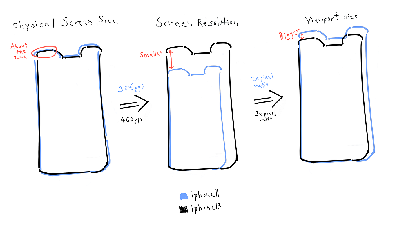 Viewport Sizing & Resolutions — How it works for the iPhone lineup | by ...
