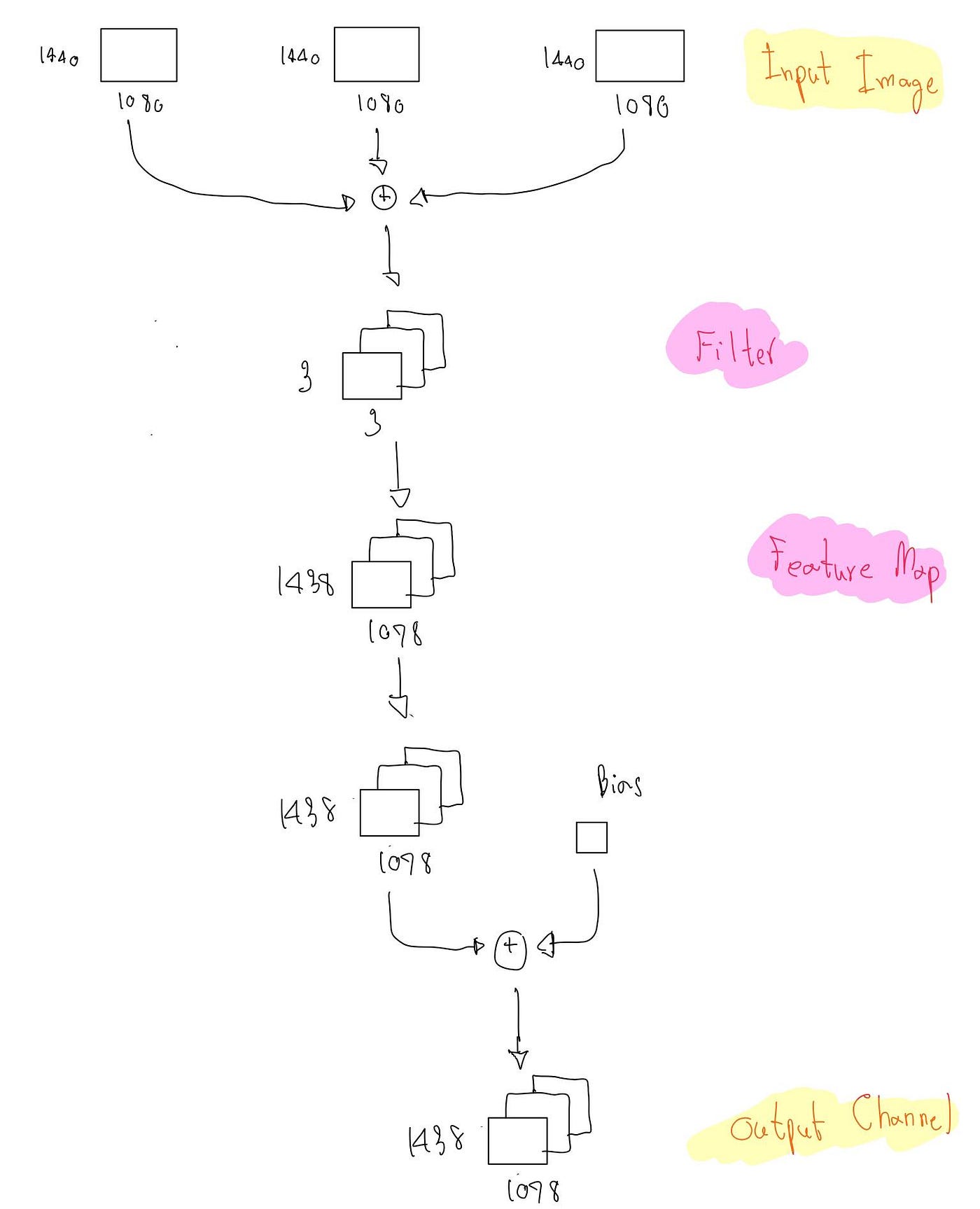 Visualizing Kernels and Feature Maps in Deep Learning Model (CNN) | by Athimung S | Medium