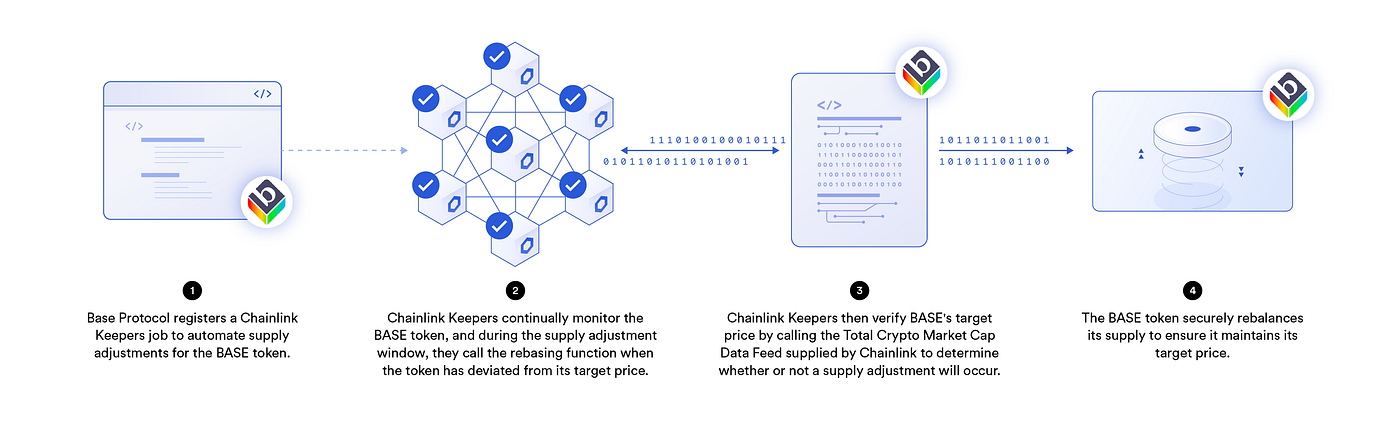 Base Protocol Using Chainlink Keepers for Decentralized Maintenance of ...