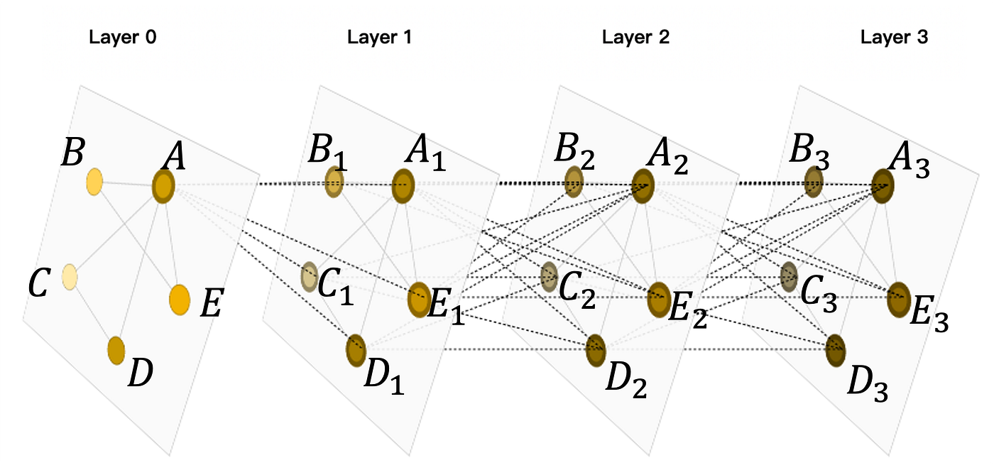 Introduction to Graph Neural Network | by Qishuo Wang | Mar, 2022 | Medium