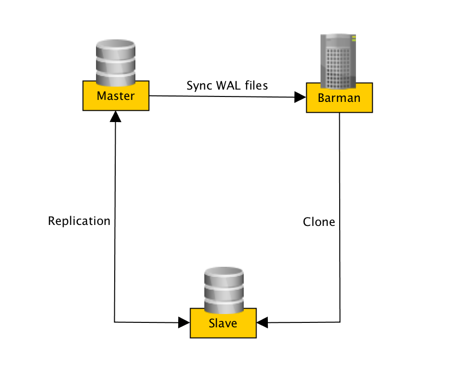 PostgreSQL replication & backup with repmgr & barman | by Sylvain | Medium