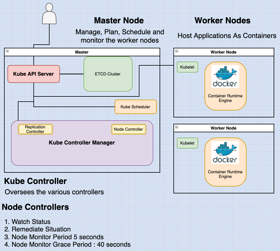 Overview Of The Kube Controller Manager In Kubernetes By