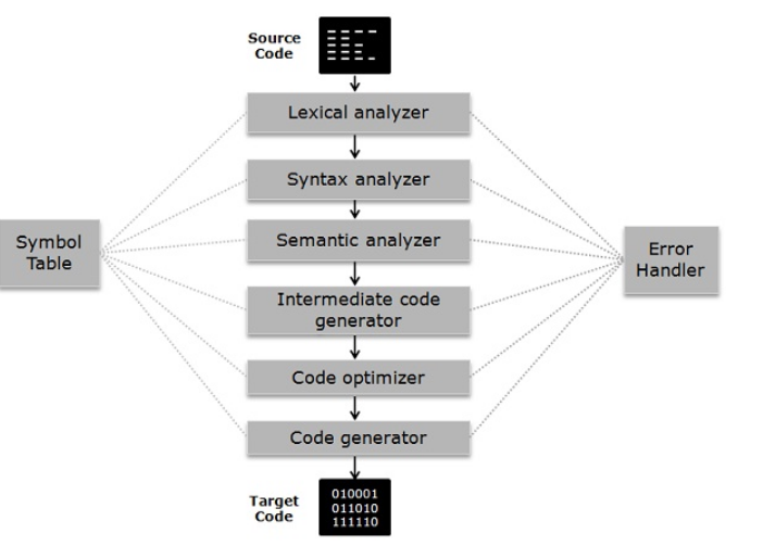 Difference Between Compiler and Interpreter with respect to JVM (Java ...