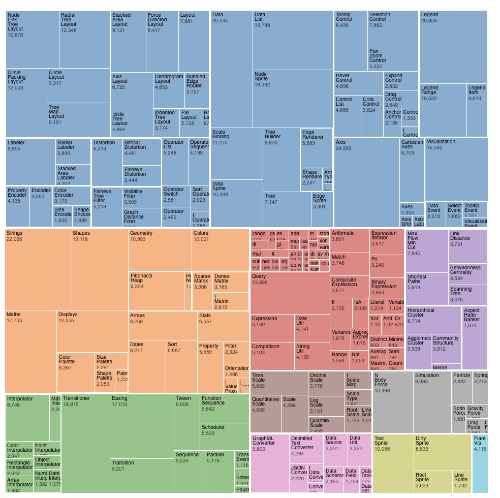 Visualization Layouts- TreeMap. Hiyerarşik veri gösteriminde özellikle ...