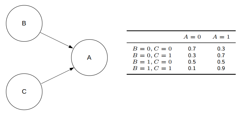 Probabilistic Graphical Models: Fundamentals | by Felix Laumann | Medium