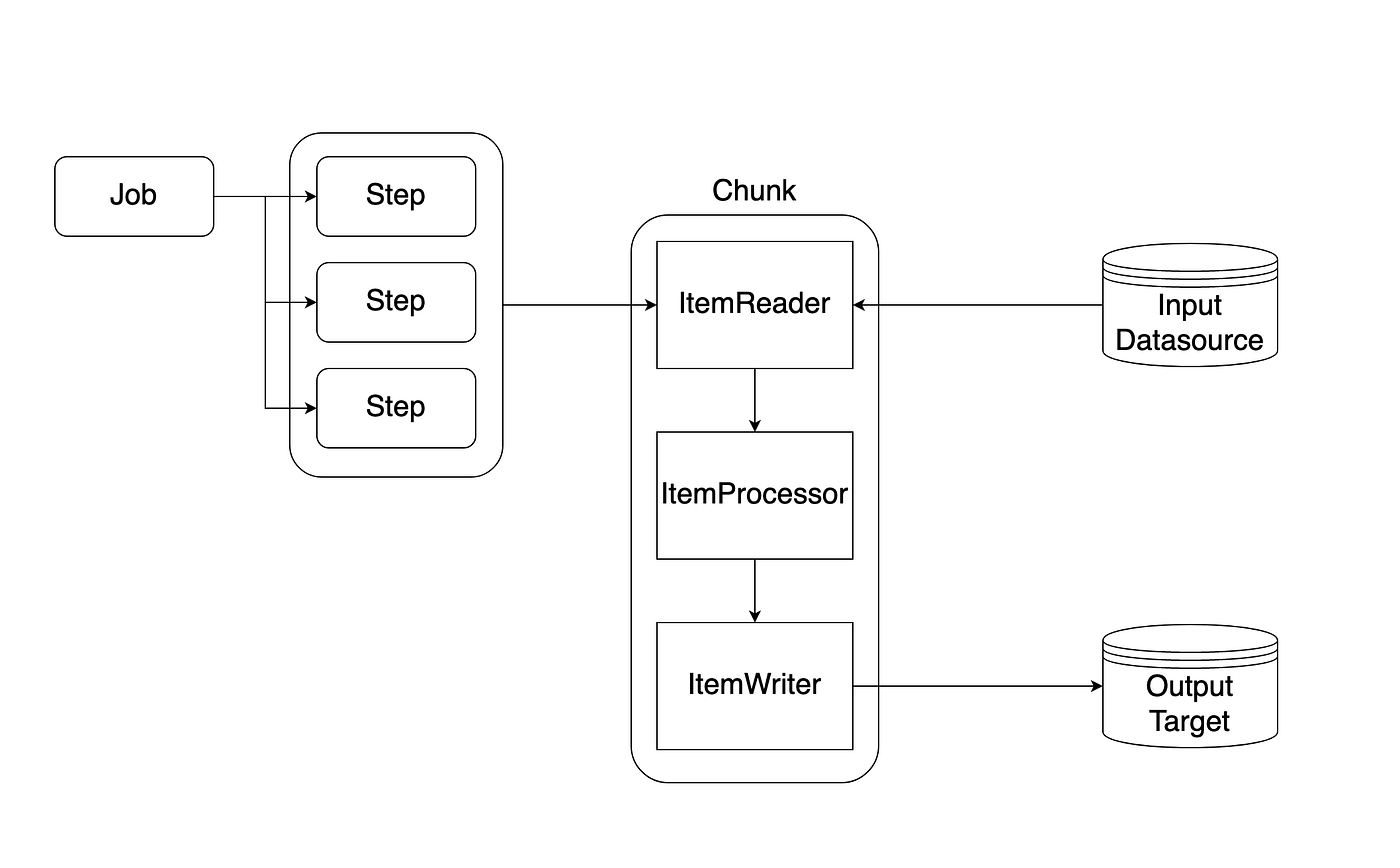 Spring Batch, 처음부터 시작하기. 커머스 서비스 개발자를 위한 Spring Batch 입문 | by 정휘준 | How ...