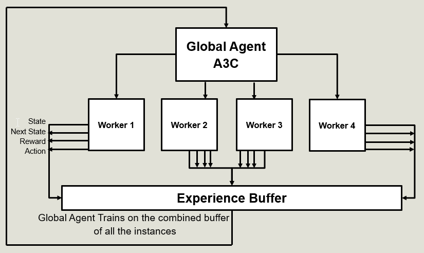 Google football environment — Training using Asynchronous Advantage ...