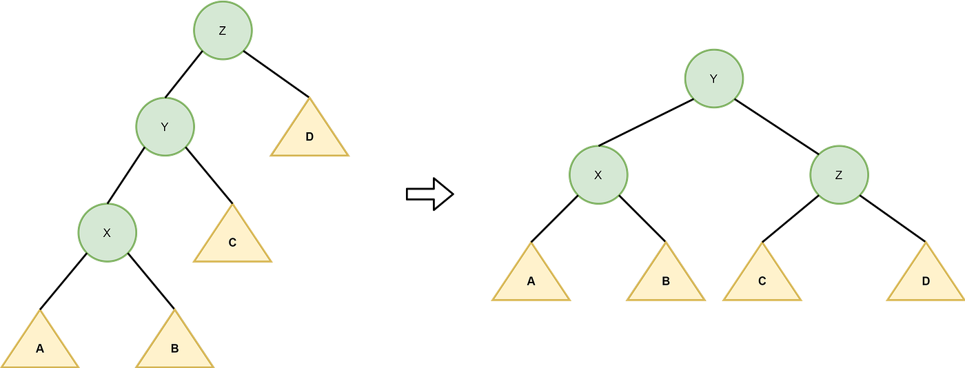 Demystifying Trees in Data Structures — Part 2 | by karthik Rajkumar ...