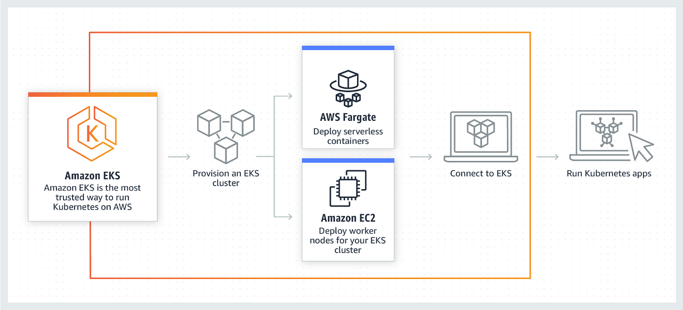 Amazon Elastic Kubernetes Service | by Gursimar Singh | Medium