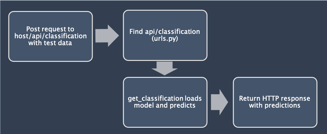 The Full Stack Data Scientist Part 1: Productionise Your Models with ...