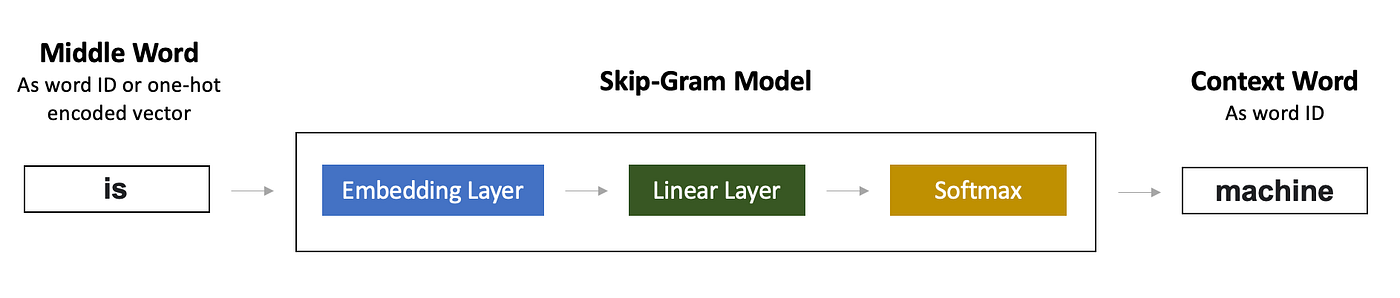 Word2vec with PyTorch: Implementing the Original Paper | by Olga Chernytska | Towards Data Science