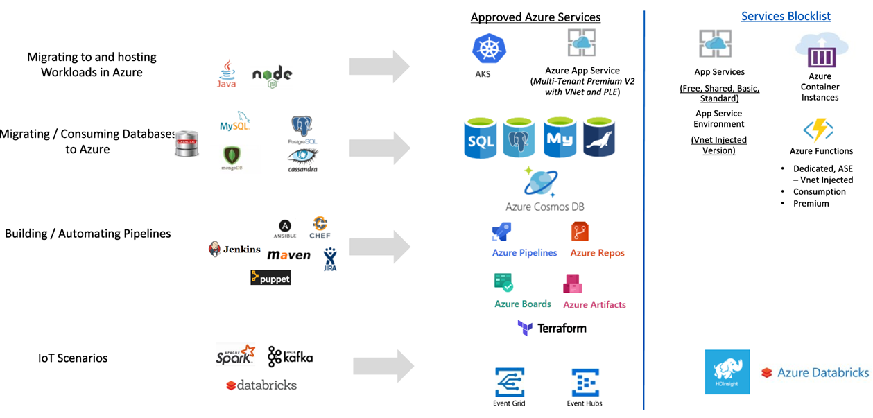 Technology Stack and Database Service Selection into Azure Cloud | by ...