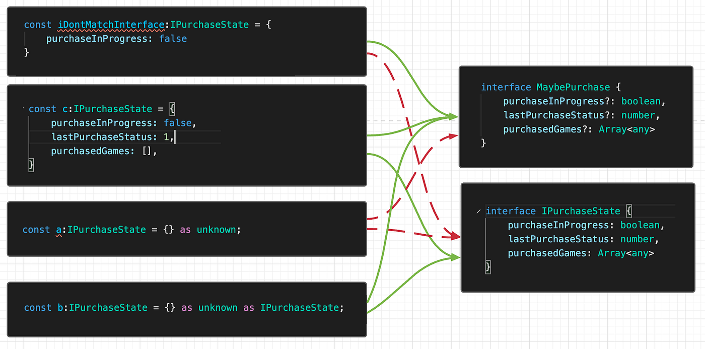 Duck Typing in Typescript for Unit Testing — using the ‘unknown’ | by ...