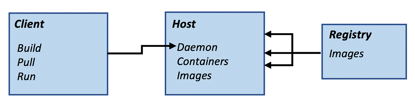 Why Containers —a overview. An overview of core container concepts | by ...