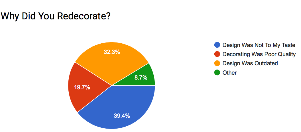 Our Latest Interior Design Survey | by Cast Fireplaces | Medium