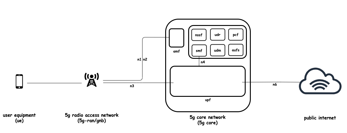 Deploying 5G Core Network with Open5GS and UERANSIM | by λ.eranga | Rahasak Labs | Medium