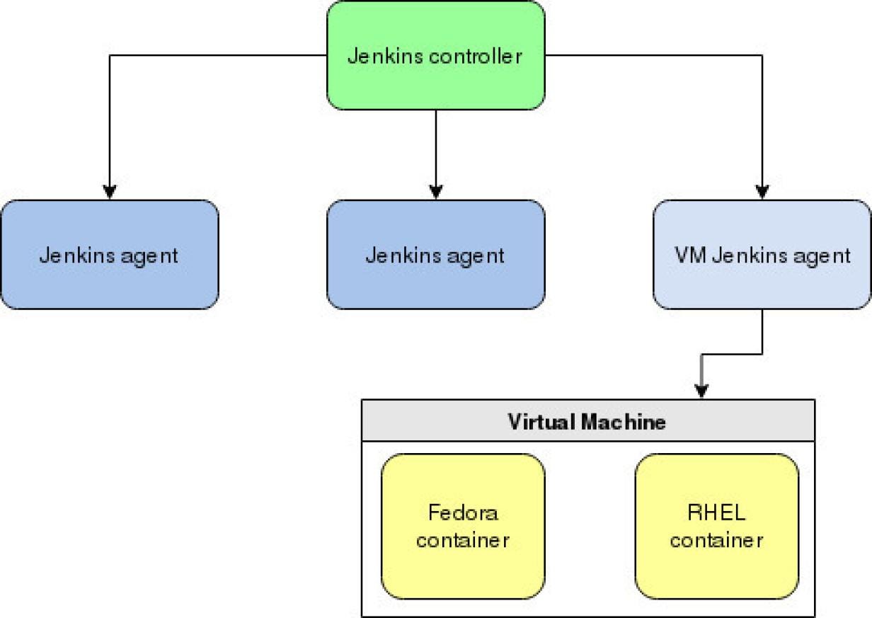 VM as a Jenkins agent. Background | by Shveta Sachdeva | Mar, 2022 | Medium