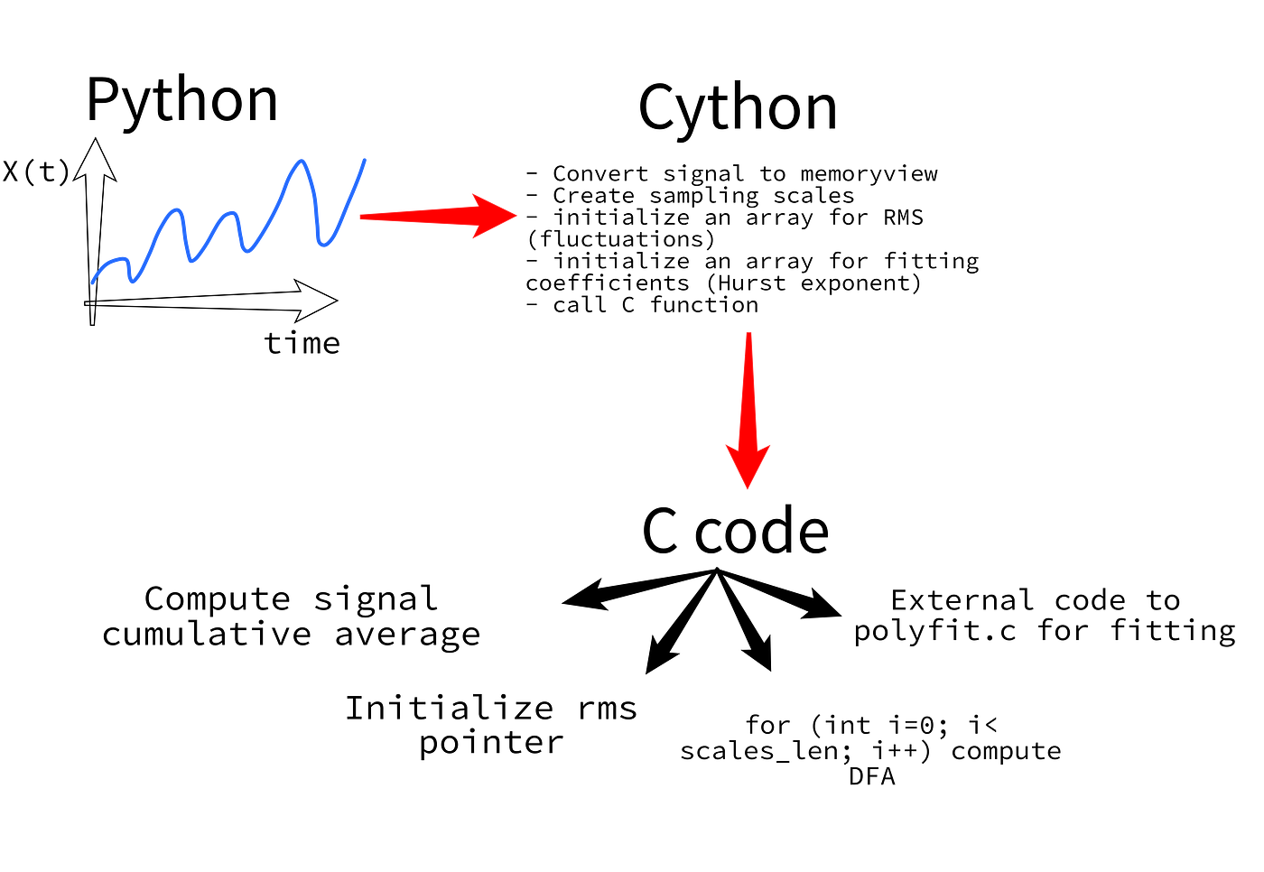 Practical Cython — Music Retrieval: Detrended Fluctuation Analysis (DFA) | by Stefano Bosisio ...