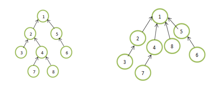 Disjoint Set data structure. A disjoint-set data structure maintains ...