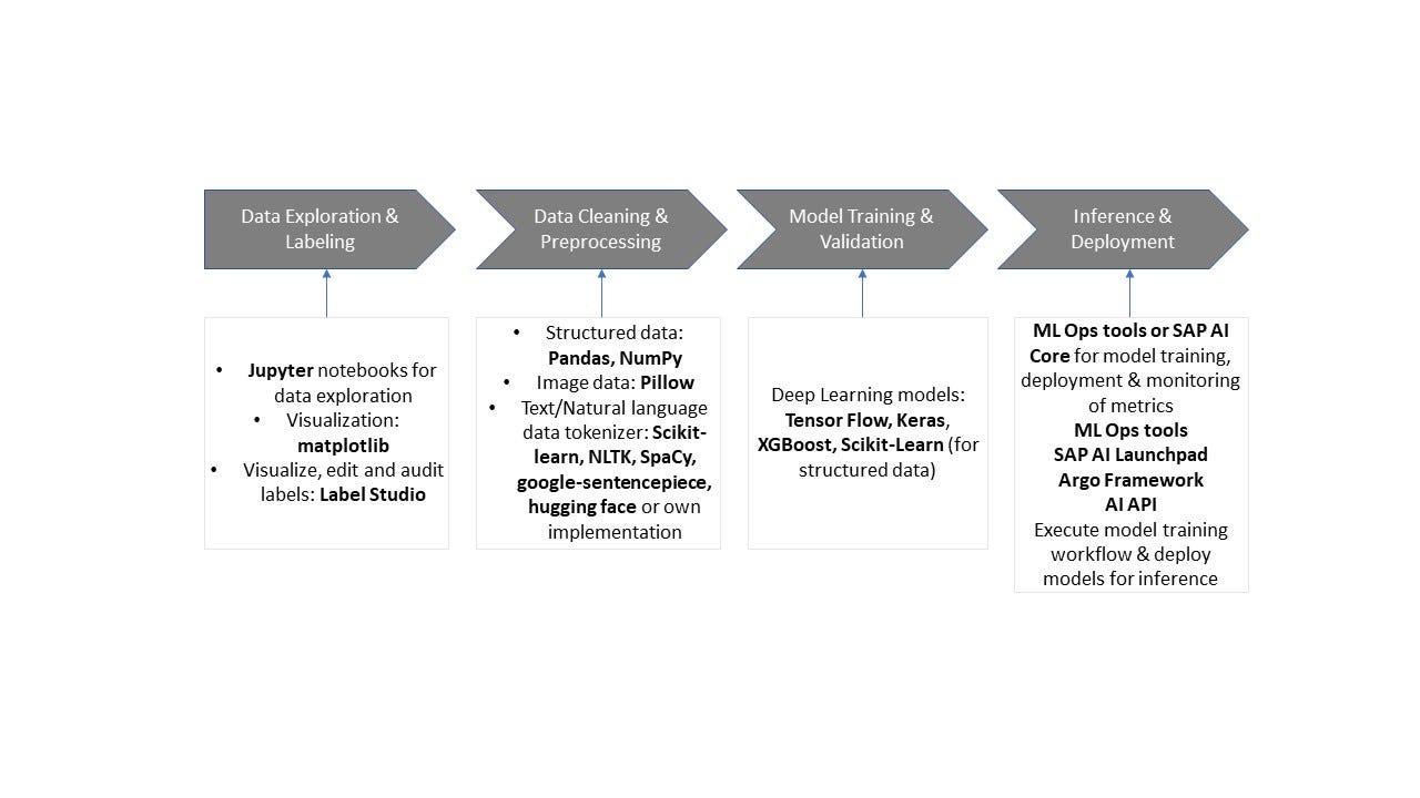 The various stages of an AI project flow | by Raghu Banda | Jul, 2022 ...