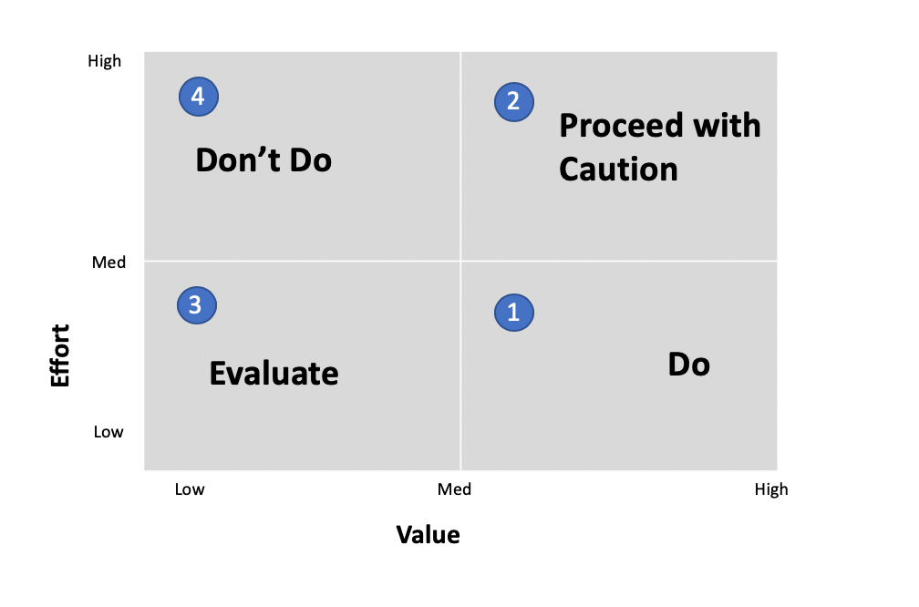Prioritization. Successful product manager exhibit… | by Karthik N | Medium