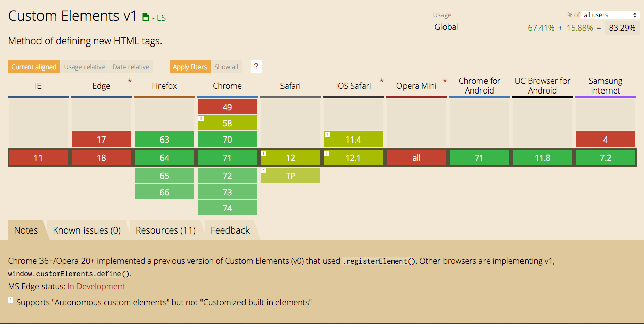 Everything you want to know about Web Components — Part 1 | by Amy | Medium