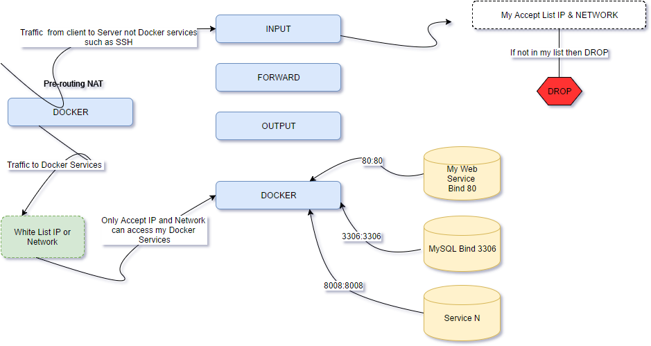 Simple Secure you staging Docker environment with ipset and iptables ...