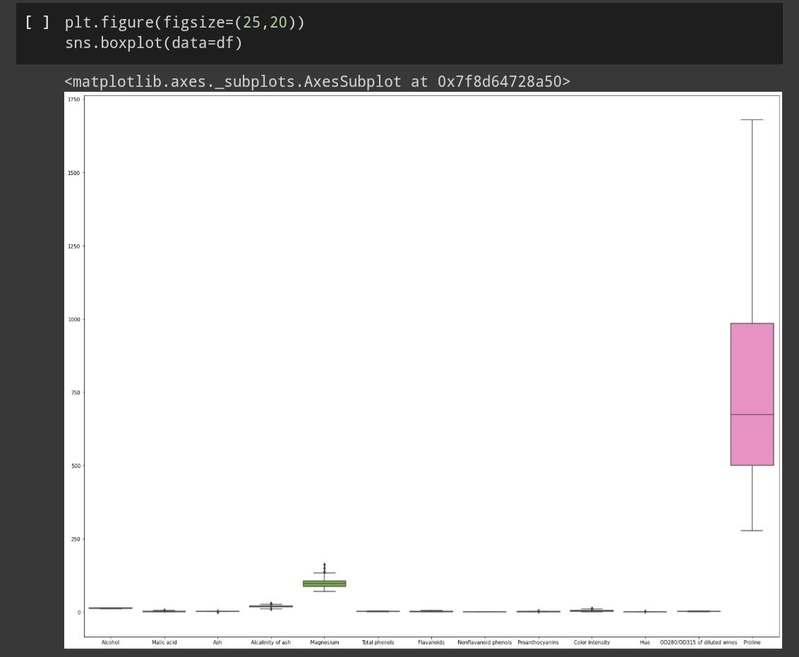 Unsupervised Machine Learning with Python | by Shagun Bansal | Medium