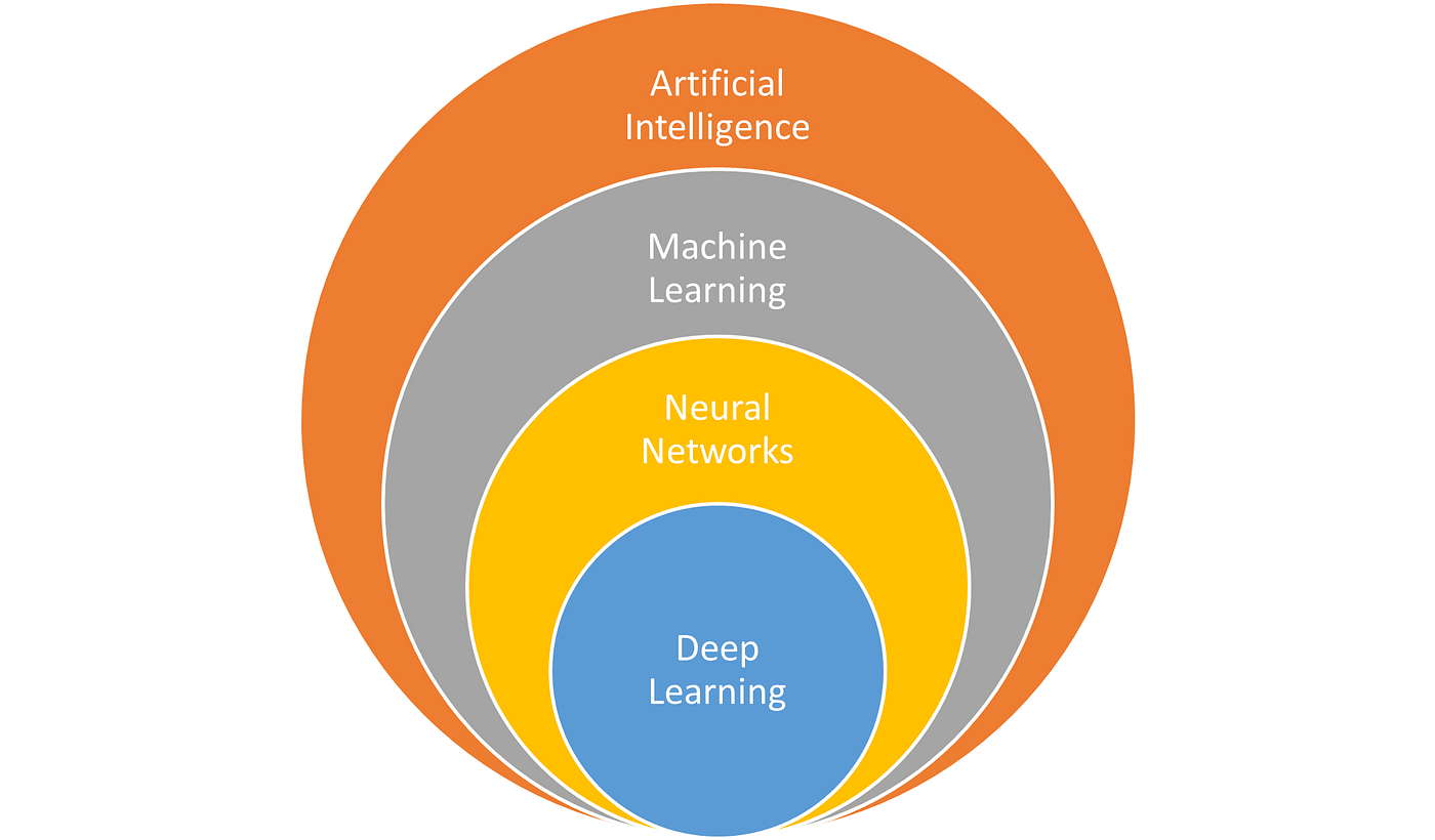 A Primer of Neural Networks. With the advancement of technology… | by ...