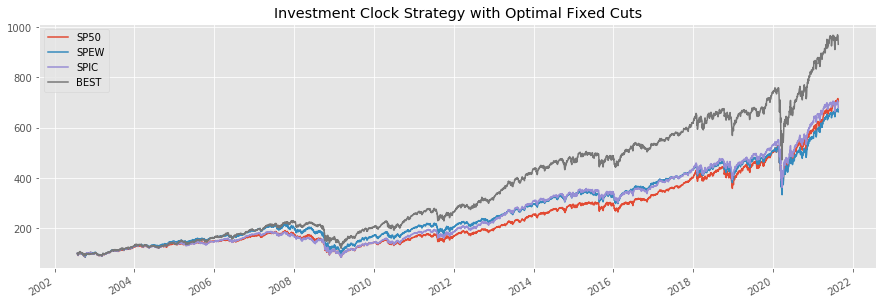 How Does Investment Clock Work?. This research is inspired by a more ...