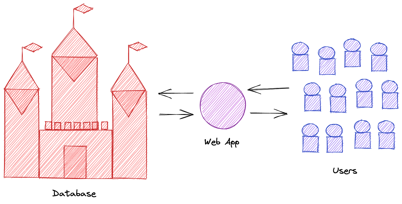 Internet Computer: Web App Decentralized Database Architecture | by ...