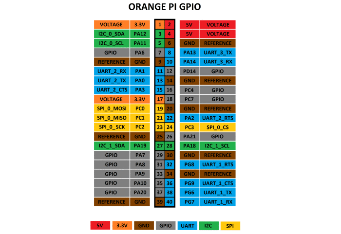 ORANGE PI PYTHON UART. Python kurulum yazısında Orange pi’de… | by ...