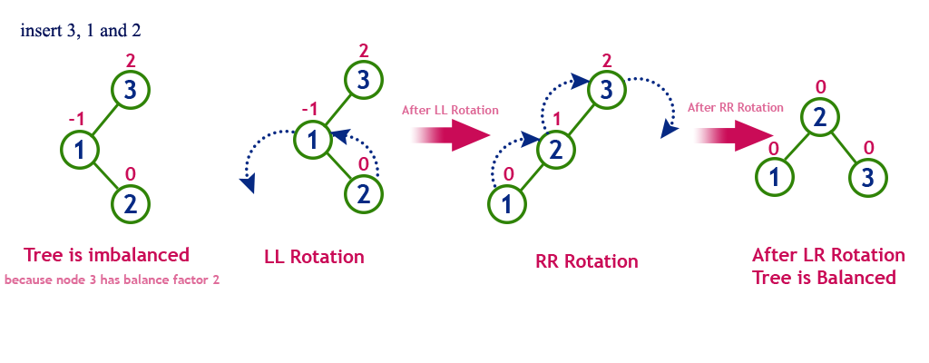 AVL Tree and its Rotations - in Computer Science | by Harsh | Medium