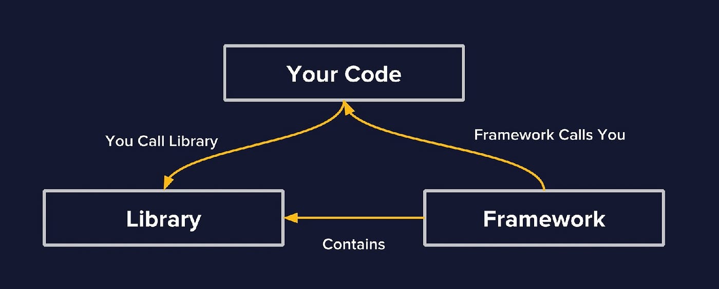 The Easiest Concept Between a ‘Library’ and a ‘Framework’ | by joyAct ...