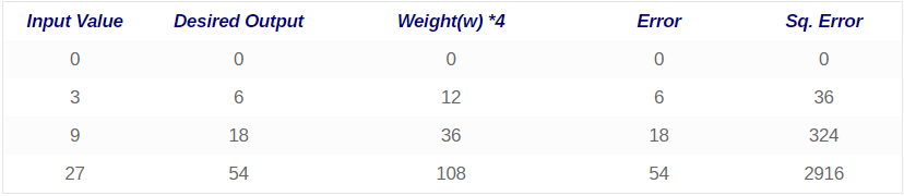 Deep Learning — Backpropagation Algorithm Basics | by Oscar Okello ...