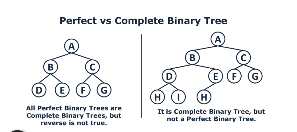 Binary Tree And Its Types. We all know that Binary Tree is one of… | by ...