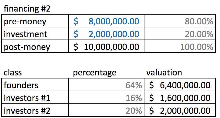 Dilution and its effect on cost of capital | by Andres Navia | Medium