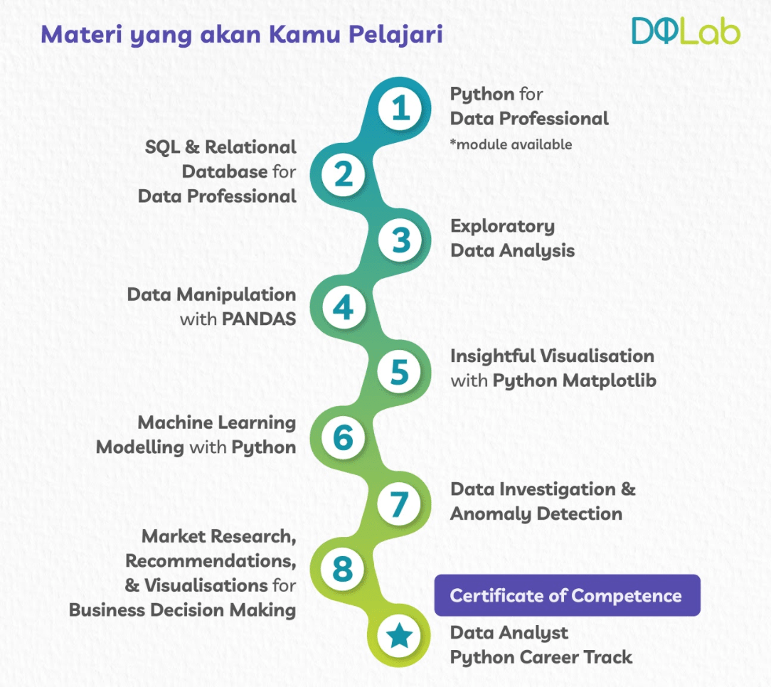 Python for Data Professional Beginner - Memahami Bahasa Pemrograman Fundamental (Part 1) | by ...