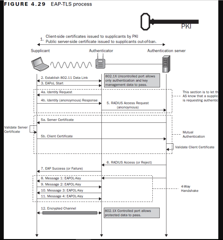 Dot1x EAP TLS Process and message sequence | by Pawan Vishnoi | Medium