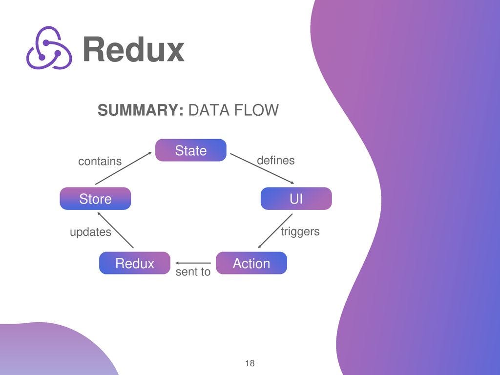 Understanding redux data flow. As we know Redux is a predictable state… | by Sunnychoudhury | Medium