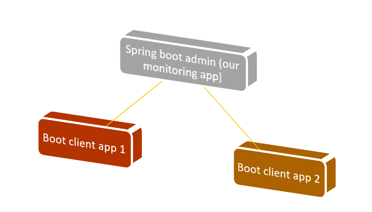 Manage Spring Boot Applications Using Spring Boot Admin By Siva Kalidasan Medium