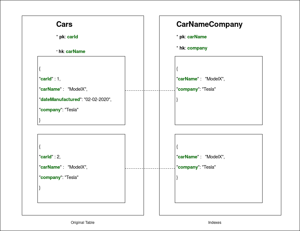 Introduction to AWS DynamoDB. DynamoDB is a low latency NoSQL… | by Deepak Sharma | tech_vichaar ...