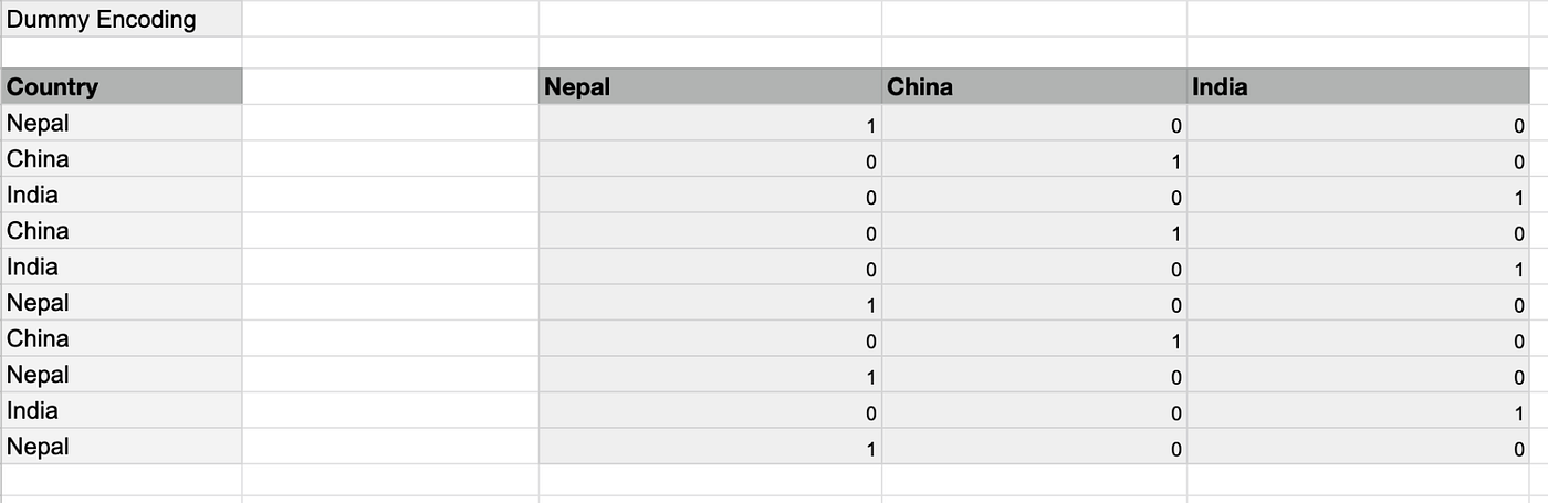 Machine Learning with Python (Part 2: Data Preprocessing-II) | by Sushant Giri | Medium