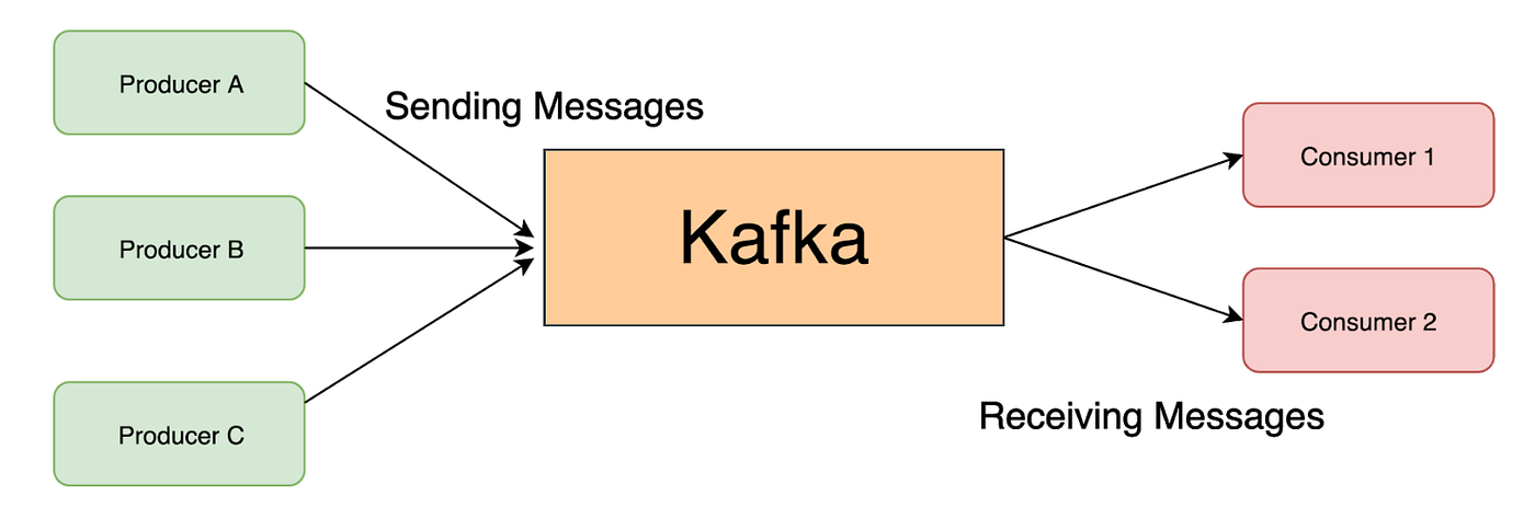 What is Kafka?. Kafka is a fault tolerant, scalable… | by Jhansi Karee | Medium
