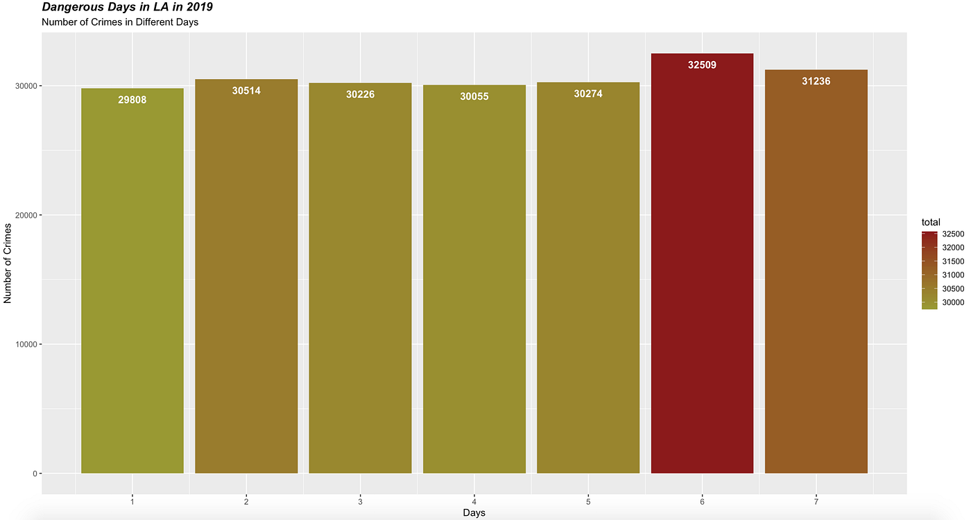 Descriptive Analysis of Los Angeles Crime in 2019 with R | by Di ...