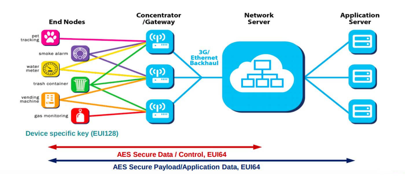 Mainflux LoRaWAN Tutorial. Connect Mainflux IoT platform with a… | by ...