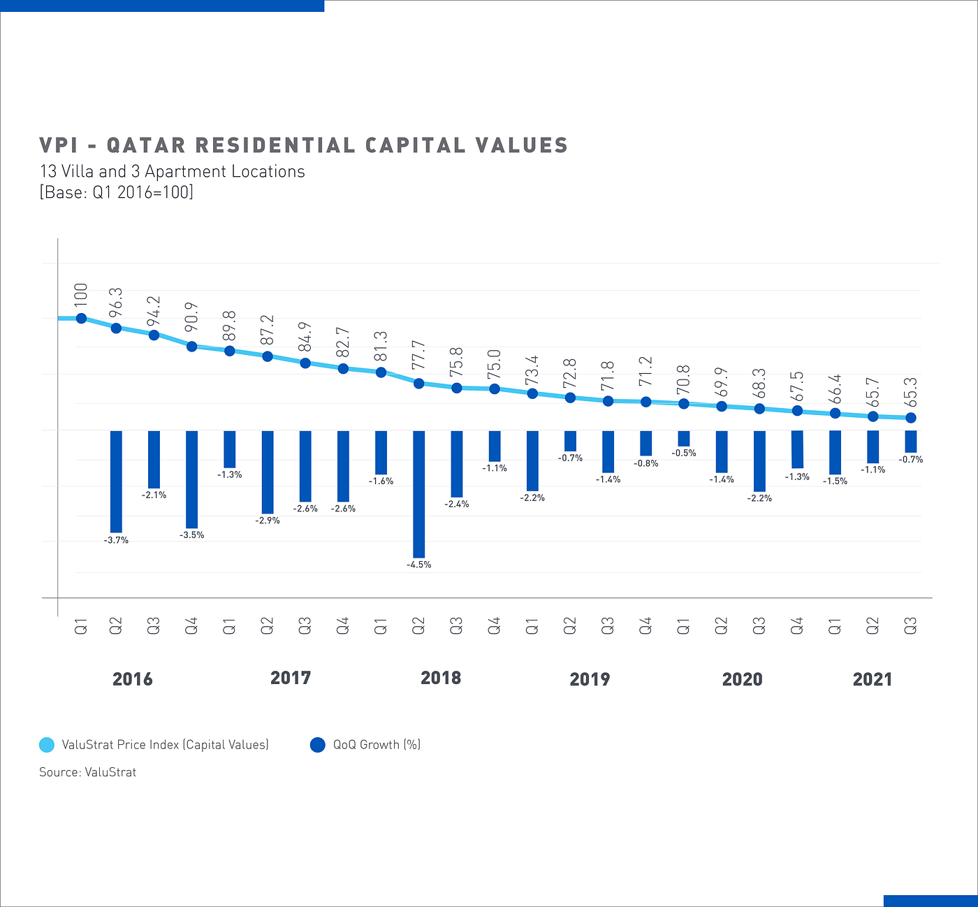 Qatar Q3 2021 Real Estate Research - ValuStrat - Medium